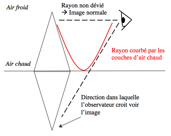 Différents types de mirages :: Les Mirages